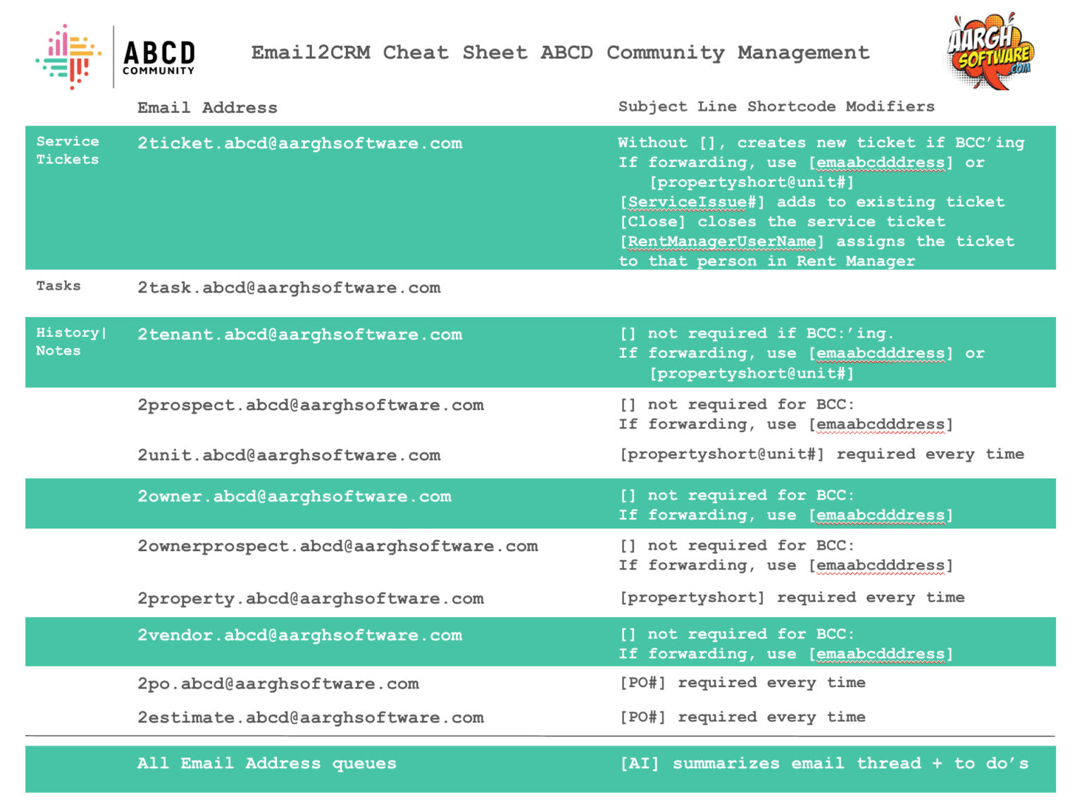 Sample Cheat Sheet with Email Address and Shortcodes - Aargh Software ...
